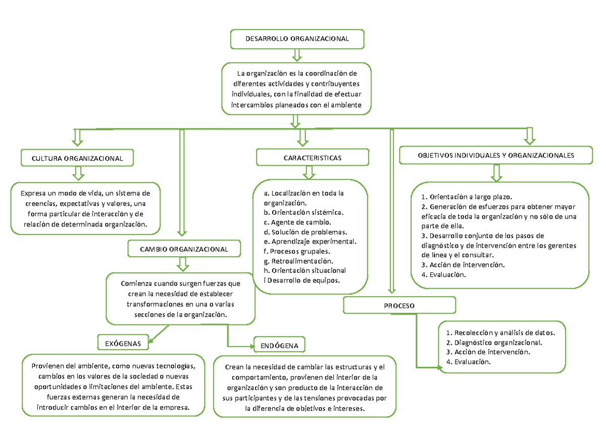 MAPA Conceptual - MAPA - DESARROLLO ORGANIZACIONAL La organización es la coordinación de ...