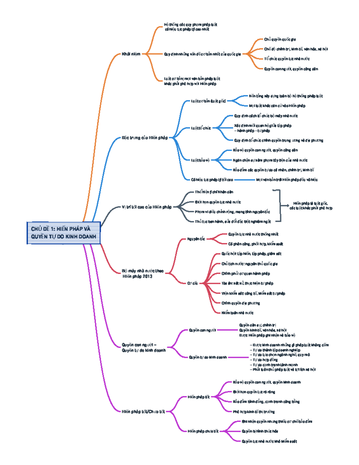 Chủ đề 1: Hiến Pháp và Quyền Tự Do Kinh Doanh (LKD) - Studocu