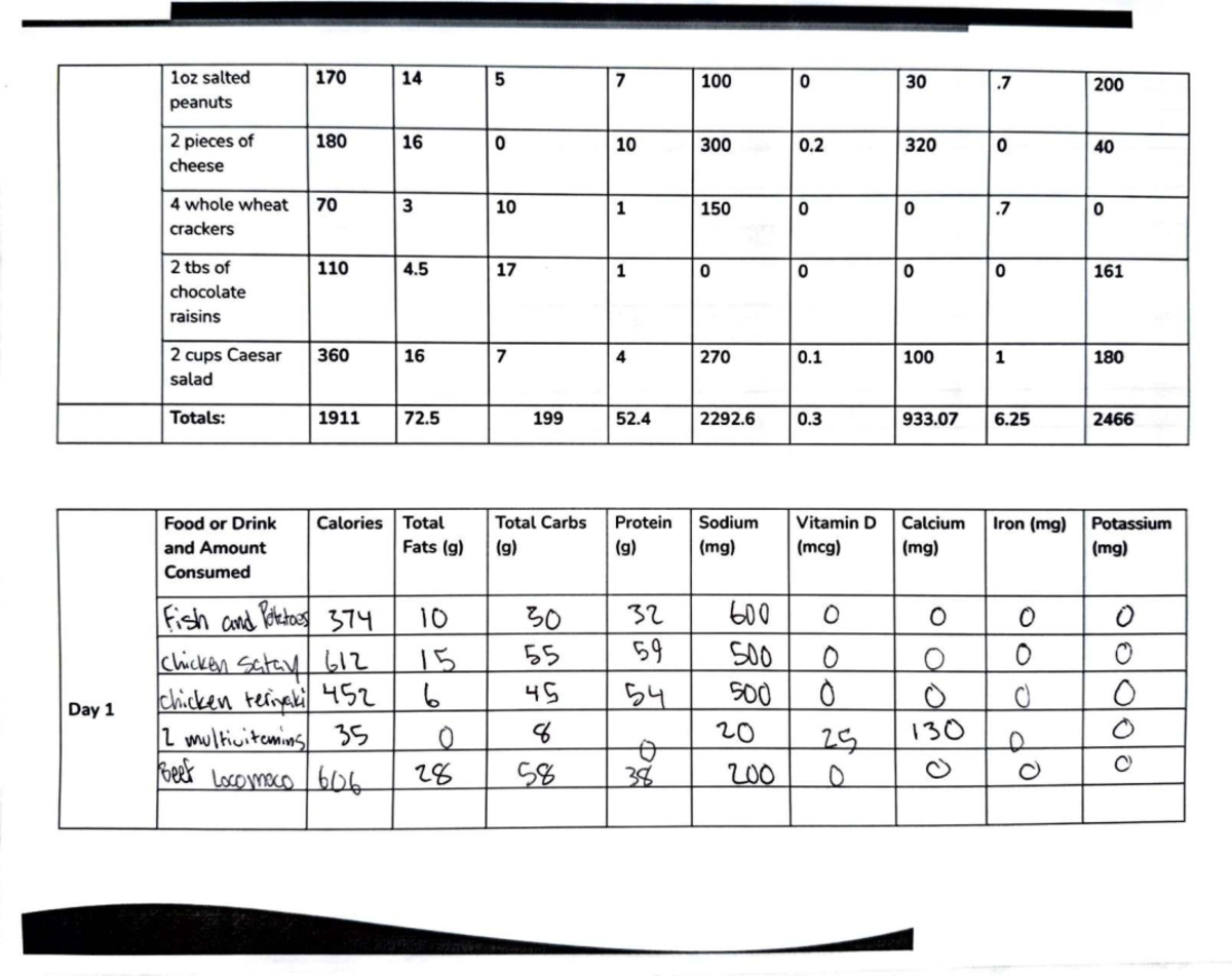 Nutrition Log: Day 1 Food Intake & Caloric Breakdown - Studocu