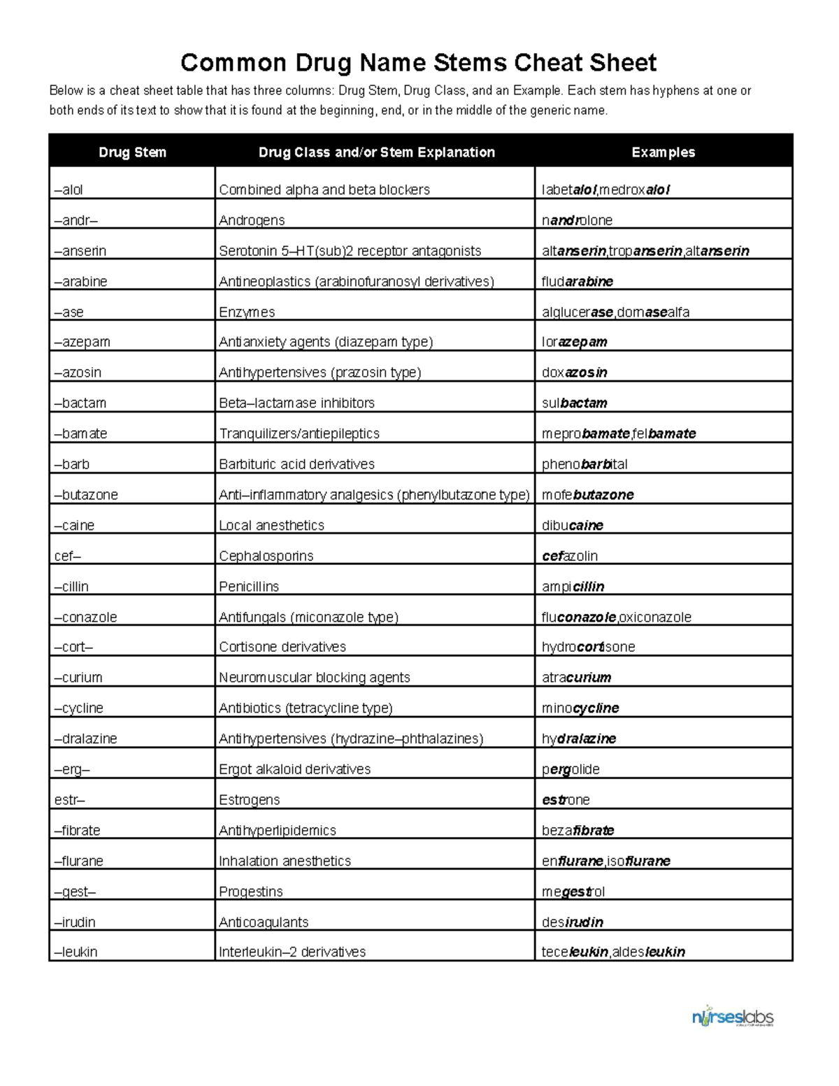 Common Drug Stems Cheat Sheet for Pharmacology Studies - Studocu