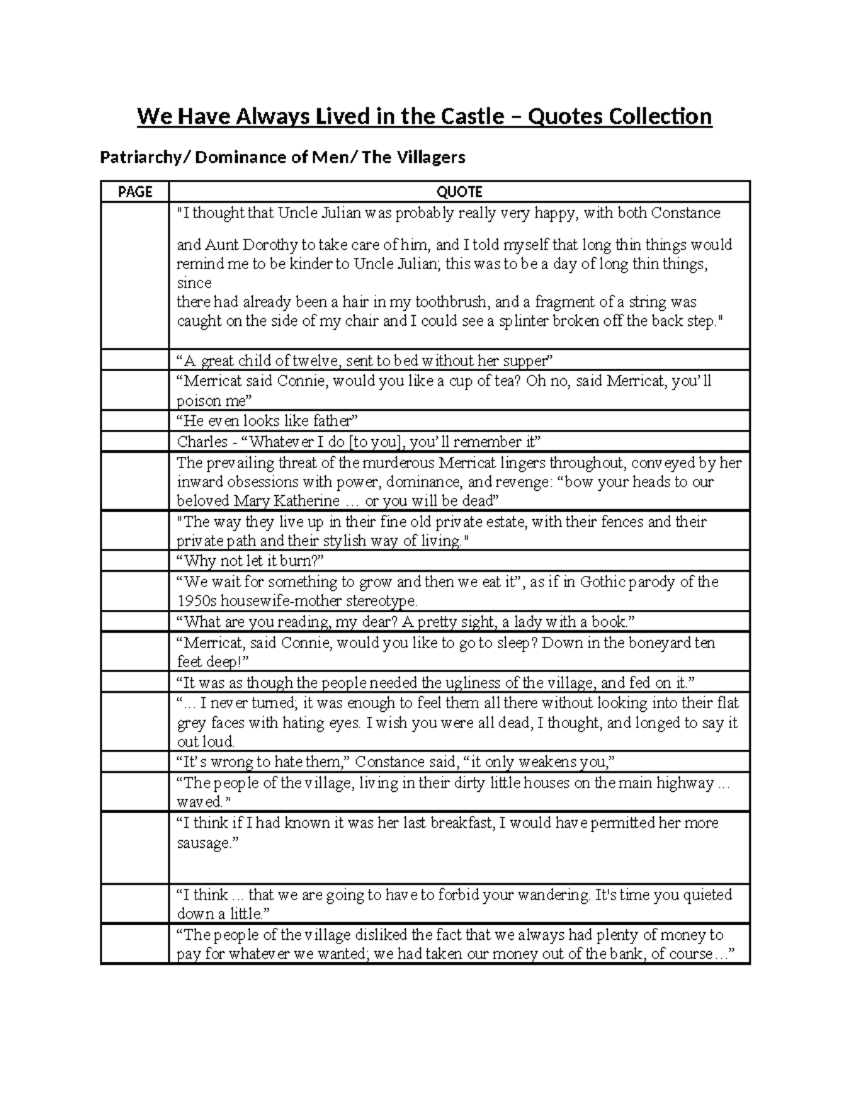 We Have Always Lived in the Castle: Quote Collection Analysis - Studocu