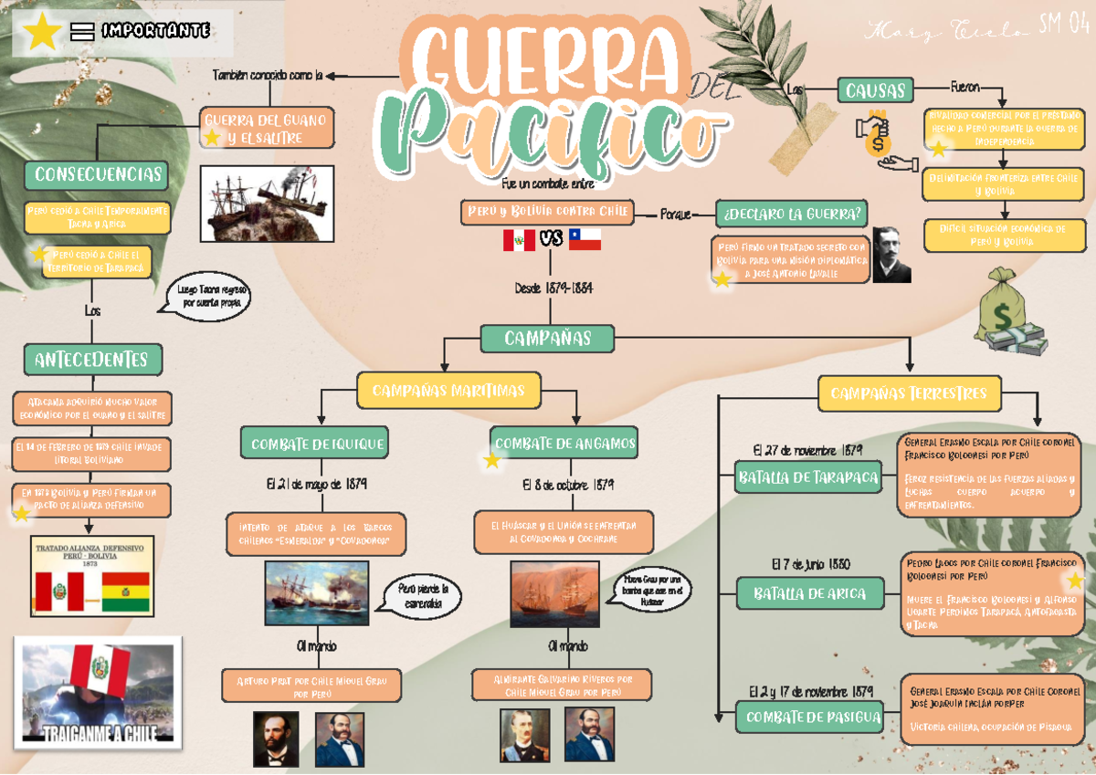 MAPA Conceptual MARY Cielo Mamani Alvarez - GUERRA DEL Desde 1879 ...