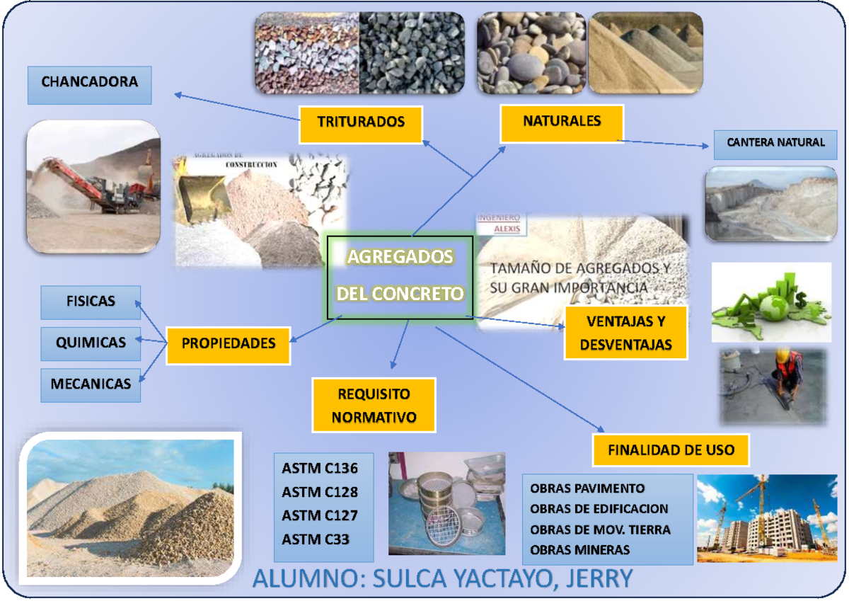 MAPA Mental DE Agregado (1) - tecnología del concreto - AGREGADOS DEL ...