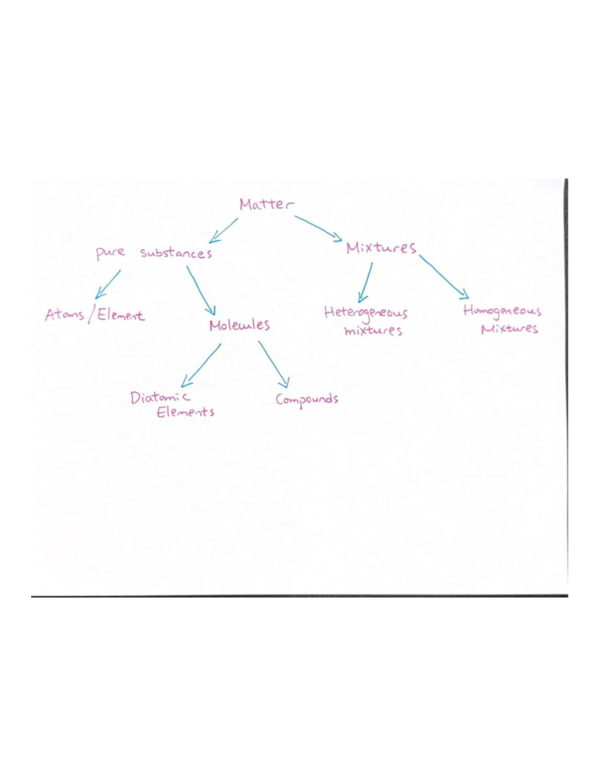 Classification Of Matter Pure Substances Mixtures Notes Studocu