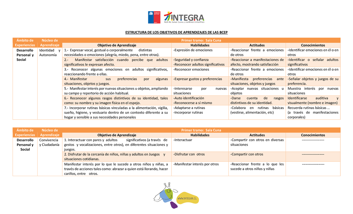 Estructura de Objetivos de Aprendizaje - Primer Tramo Sala Cuna - Studocu