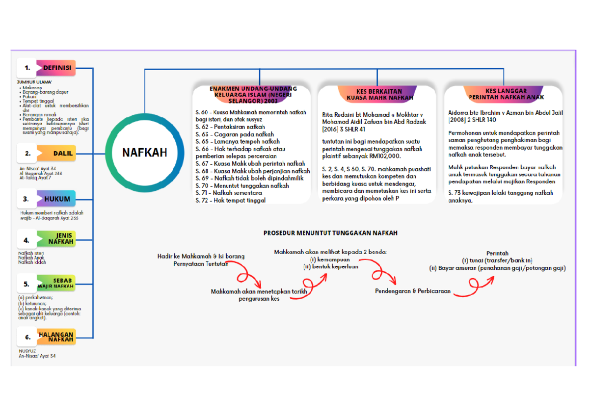 Mind Map Nafkah - mind may include definition, elemen, dalil, law, as well as cases. - Studocu