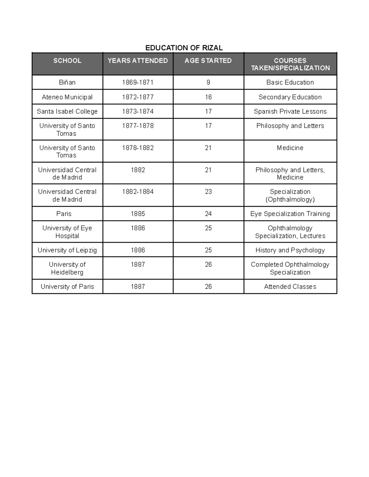 Education Summary of Rizal - EDUCATION OF RIZAL SCHOOL YEARS ATTENDED ...