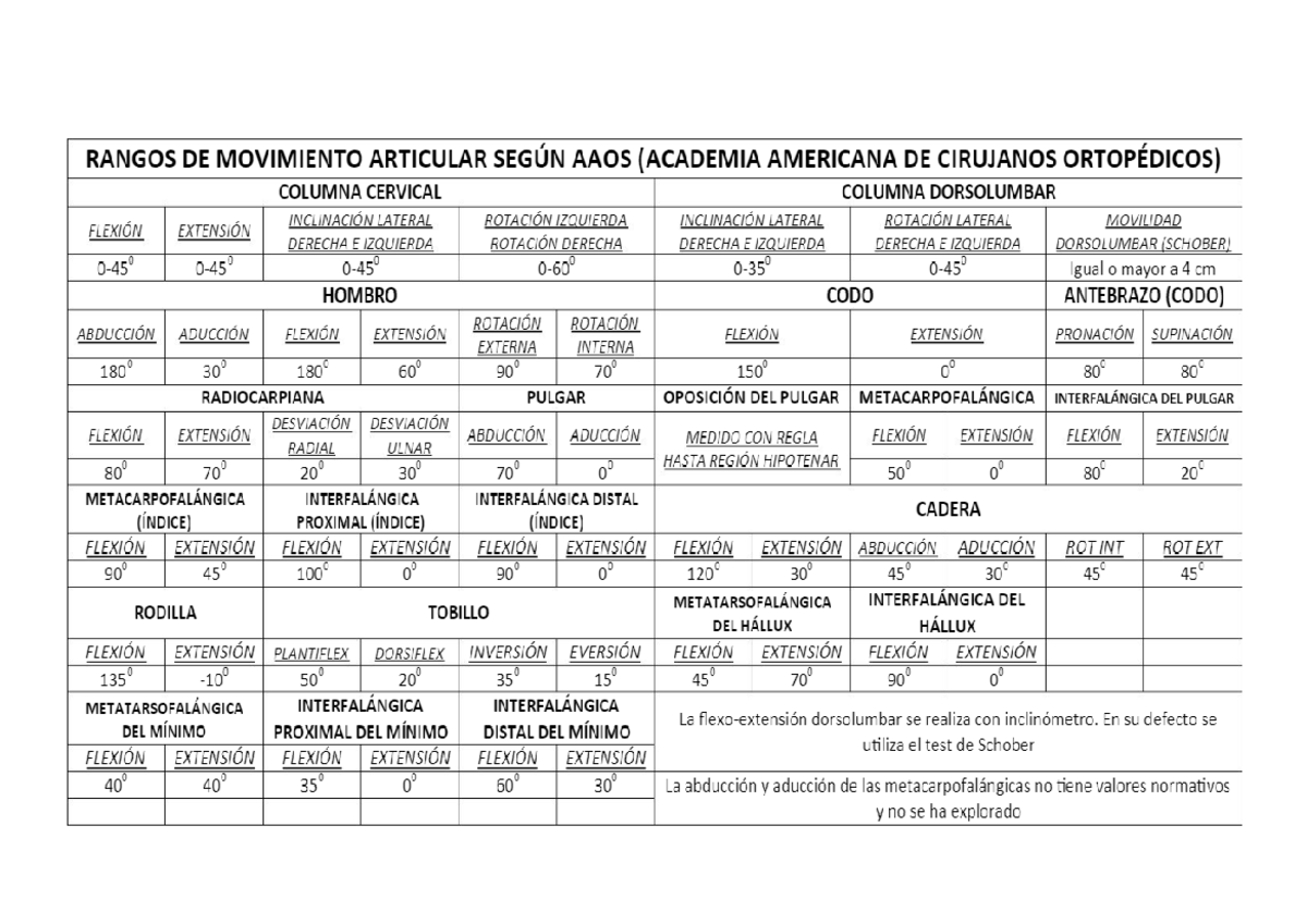 Rangos de Movimiento Articular según AAOS - Goniometría - Studocu