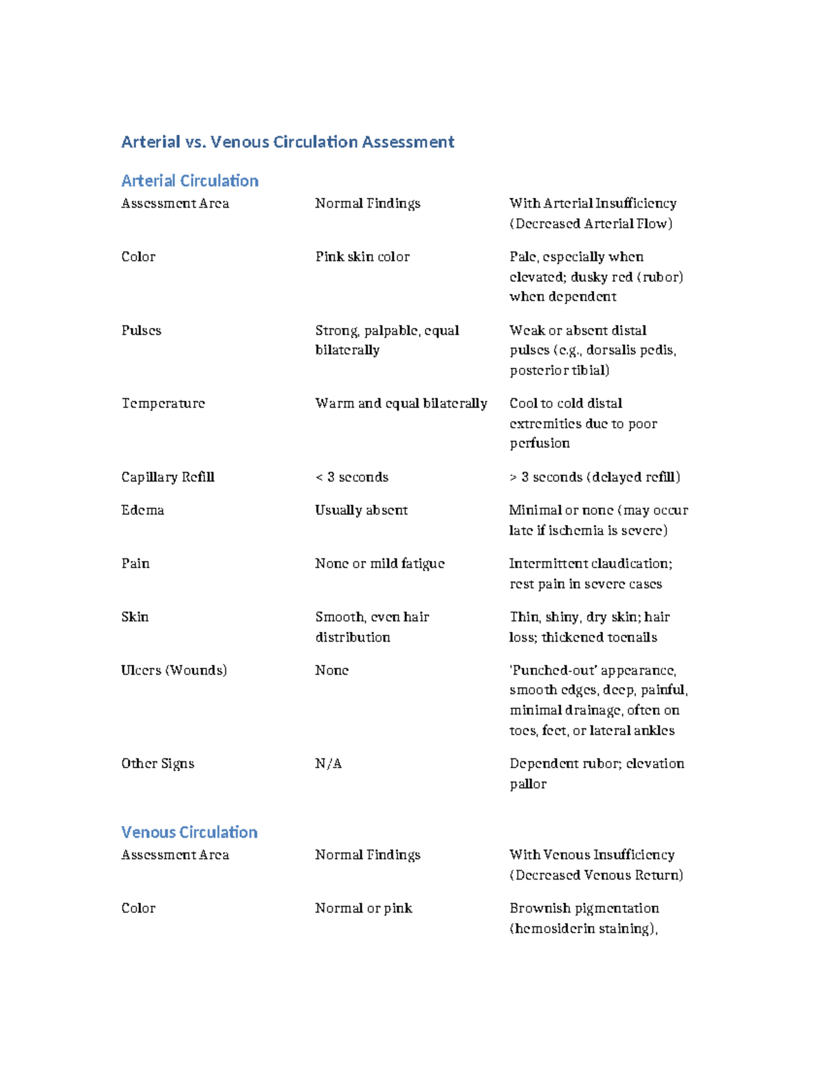 Arterial vs Venous Circulation Assessment: Key Findings and Comparisons ...
