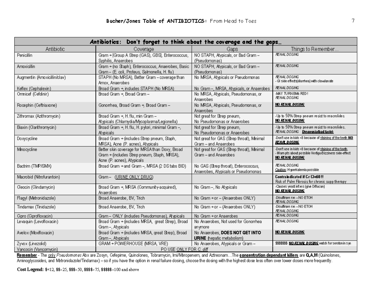 Antibiotic Coverage Gaps: Essential Overview for BU101 Final Exam - Studocu