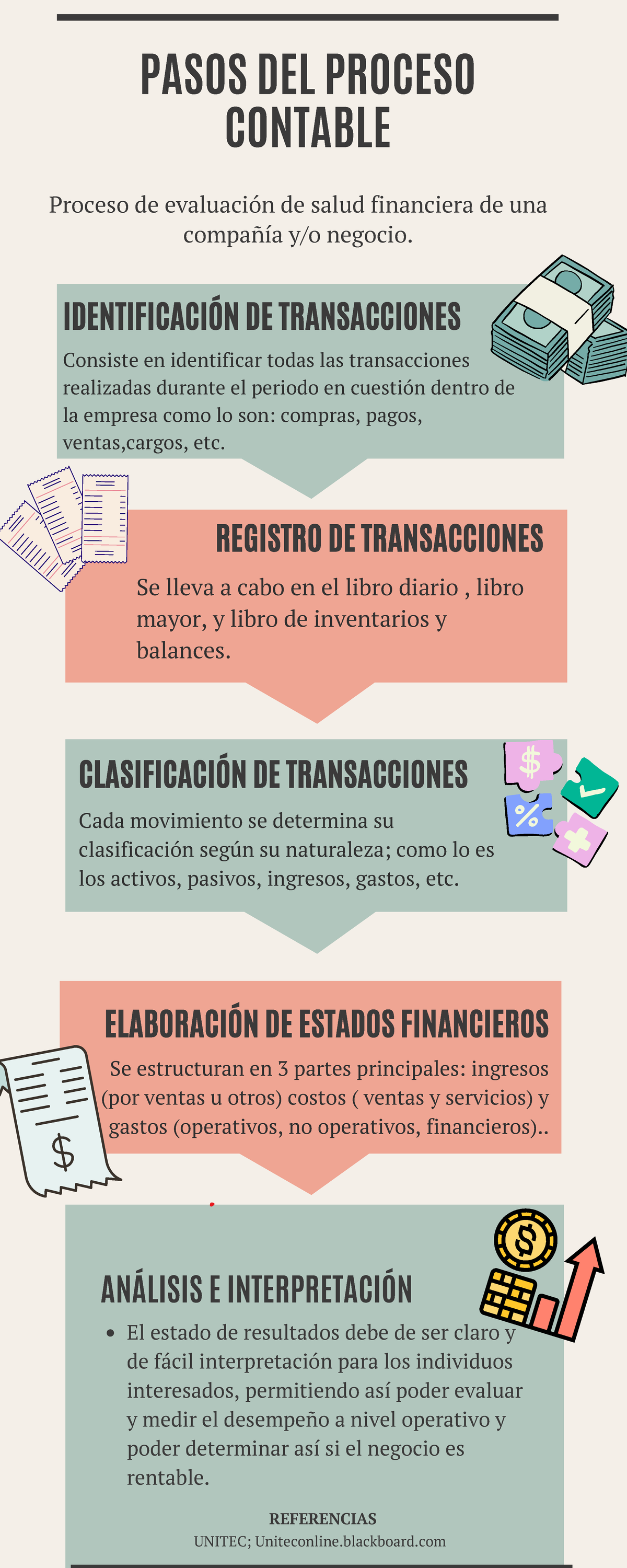 INFOGRAFIA PROCESO CONTABLE - ANÁLISIS E INTERPRETACIÓN El estado de ...
