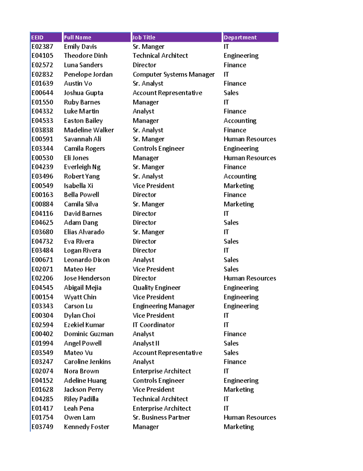 EEID Job Titles and Departments Overview for E02387, E04105, E02572 ...
