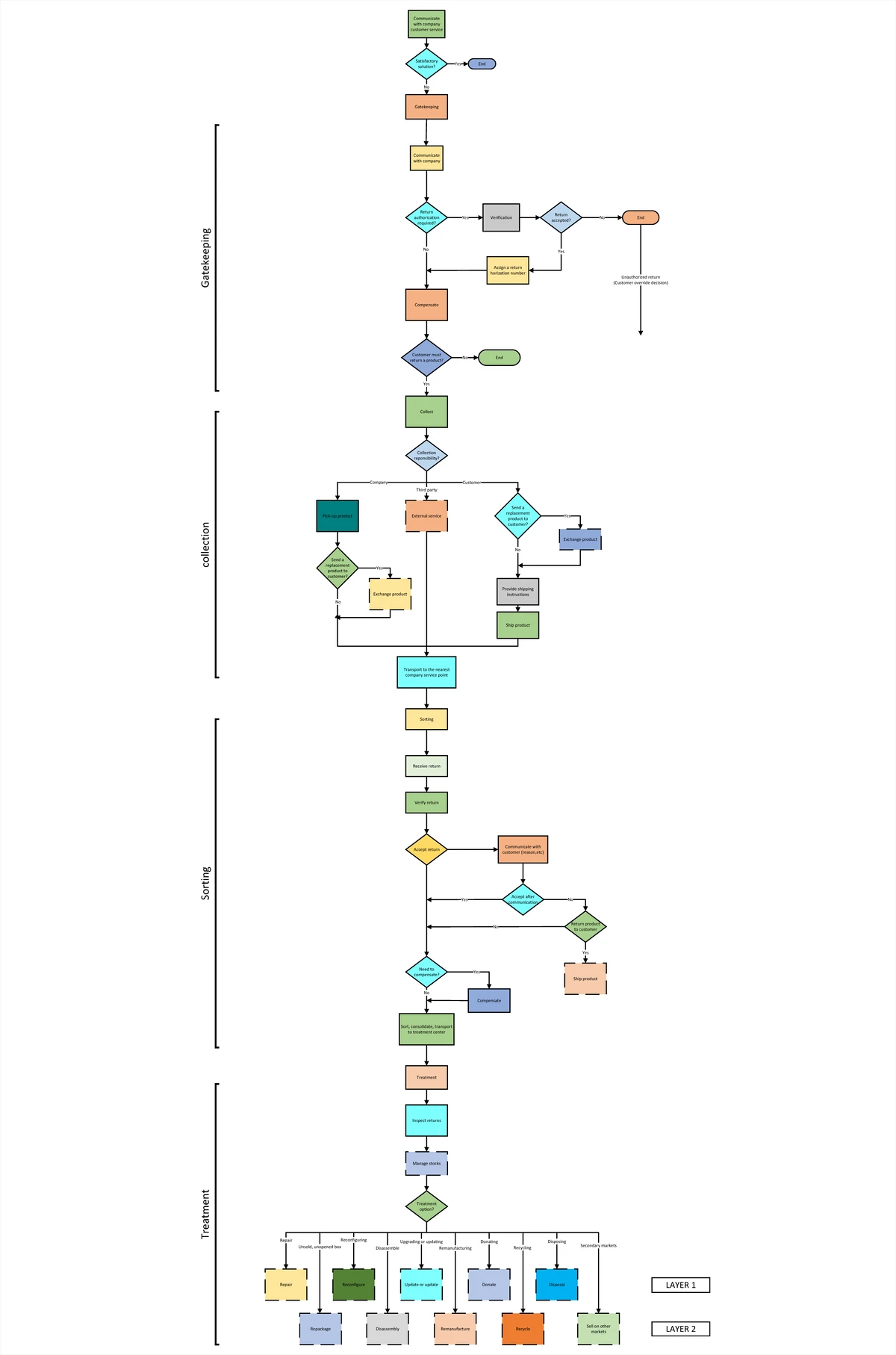 Customer Service Flowchart for Product Returns and Exchanges - Studocu