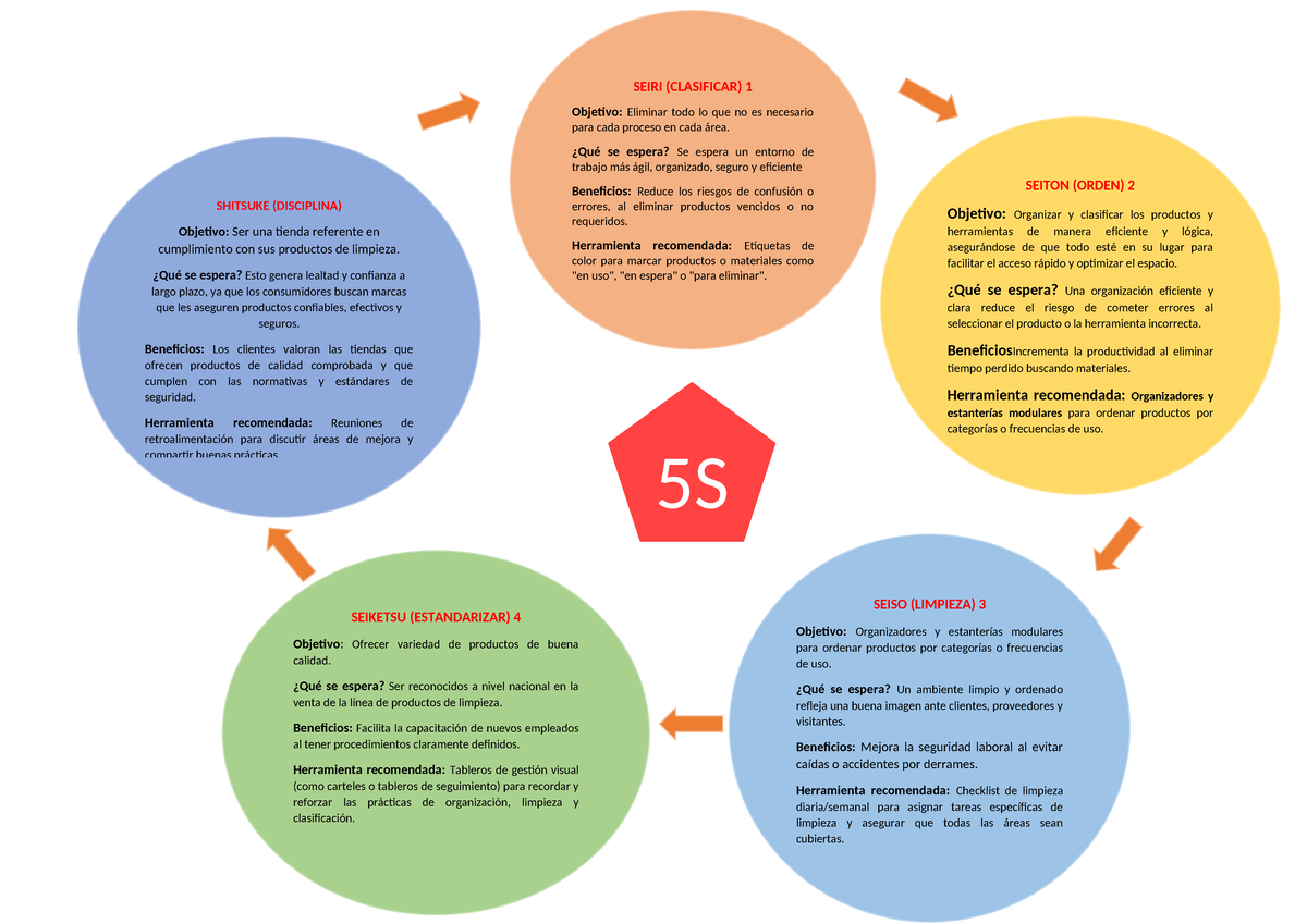 5S - Trabajo grupal sobre la metodología 5S y sus beneficios - Studocu