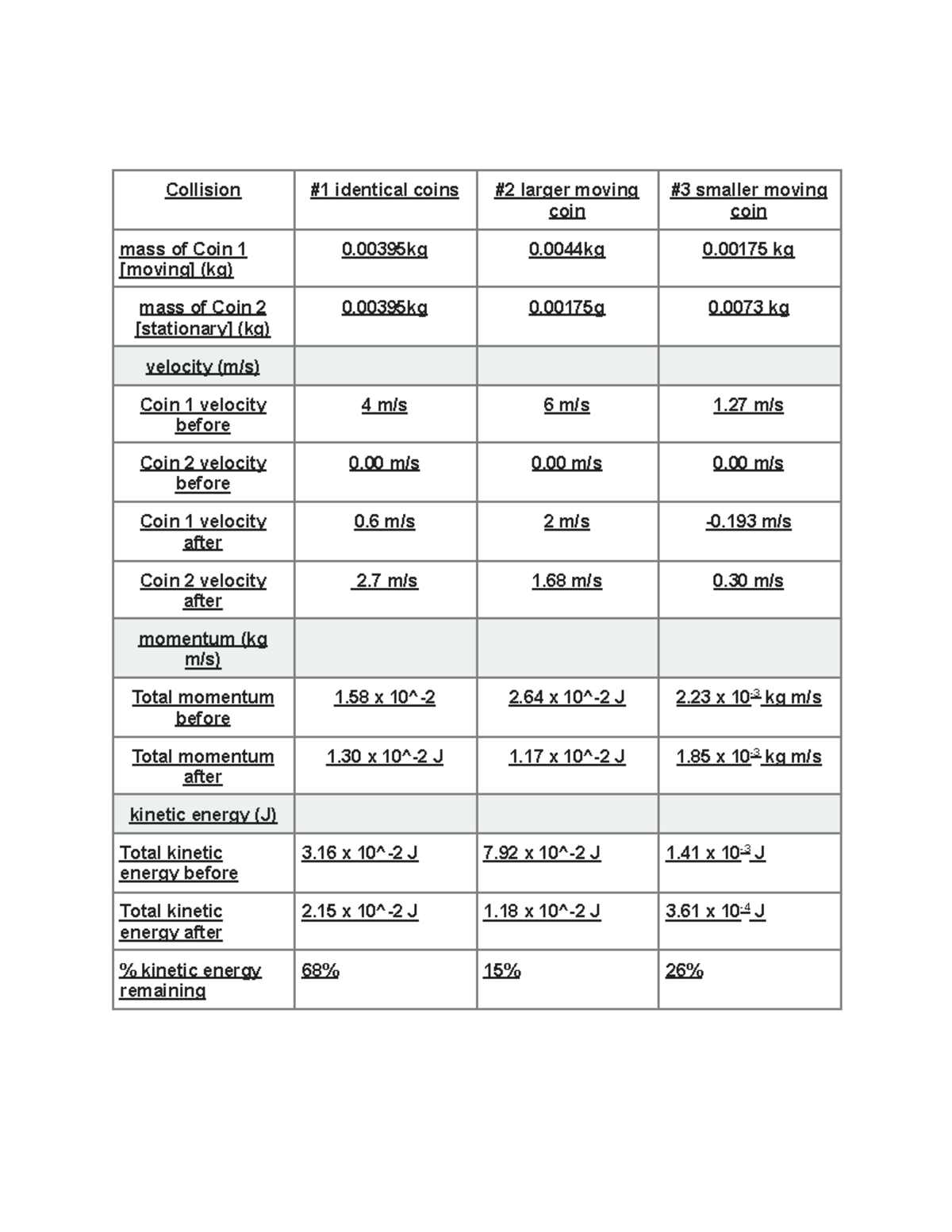 Lab 3: Momentum Analysis of Coin Collisions - Studocu