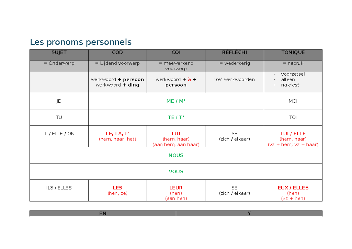 Les Pronoms Personnels - Les pronoms personnels SUJET COD COI RÉFLÉCHI ...