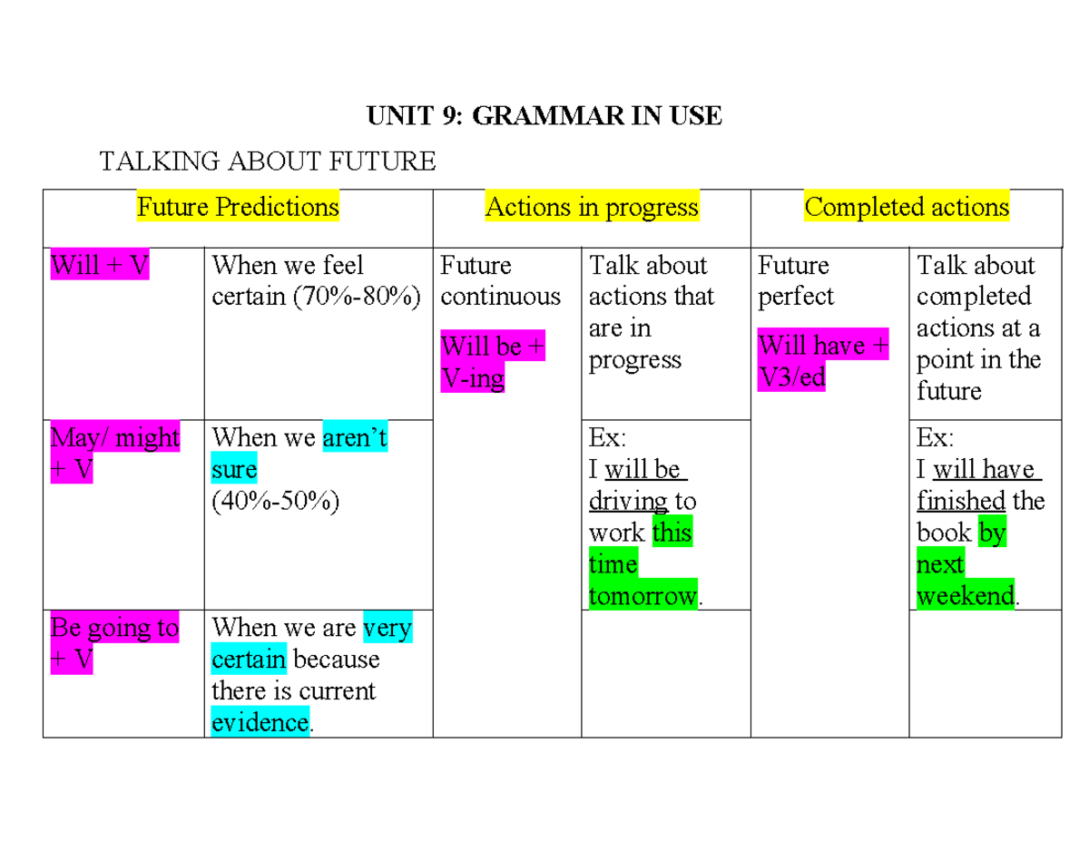 UNIT 9 grammar talking about future - UNIT 9: GRAMMAR IN USE TALKING ...