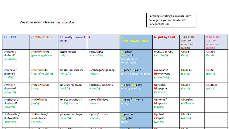 Noun Class Vocabulary Guide - Zulu Language (NCL 101) - Studocu
