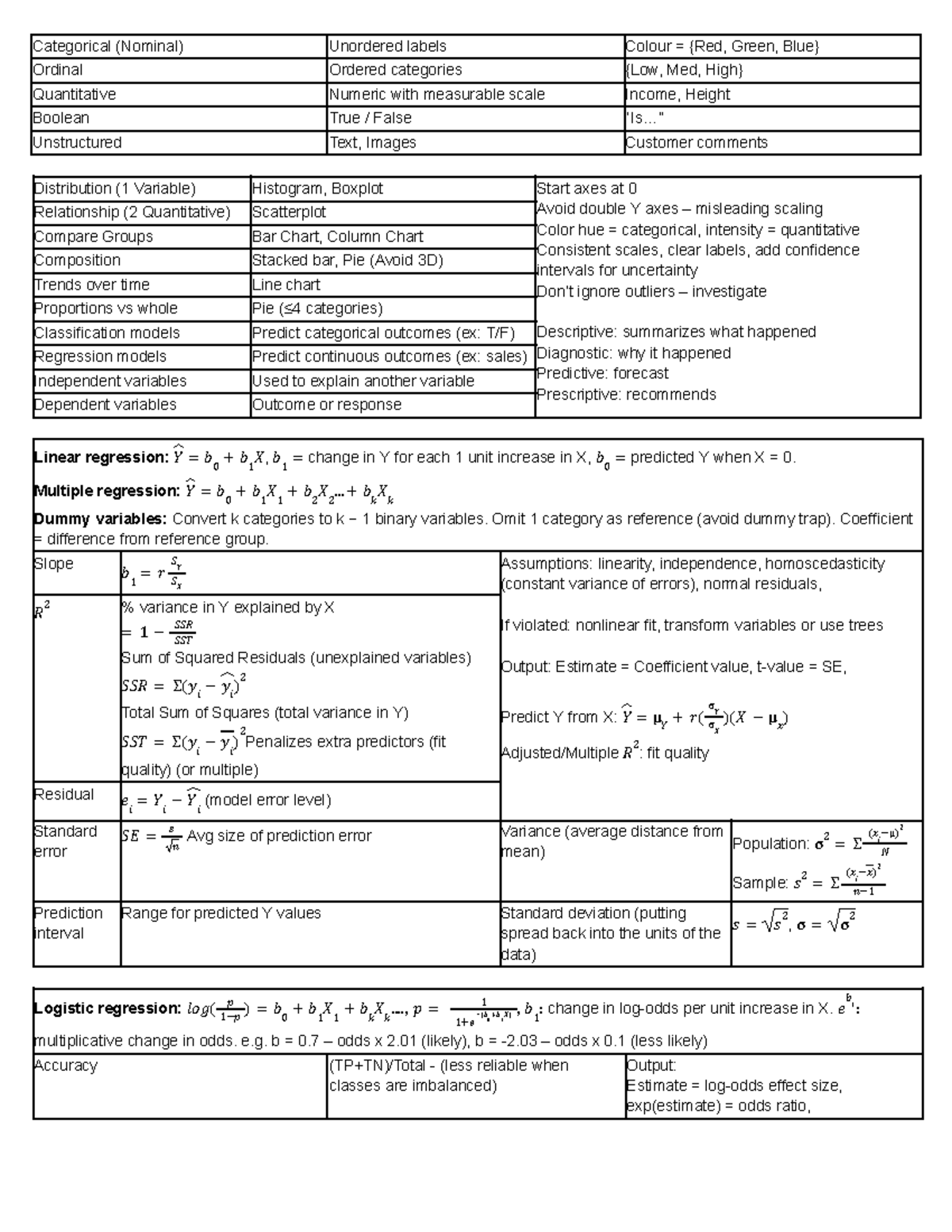 C414 Midterm Cheat Sheet: Data Visualization & Regression Models - Studocu