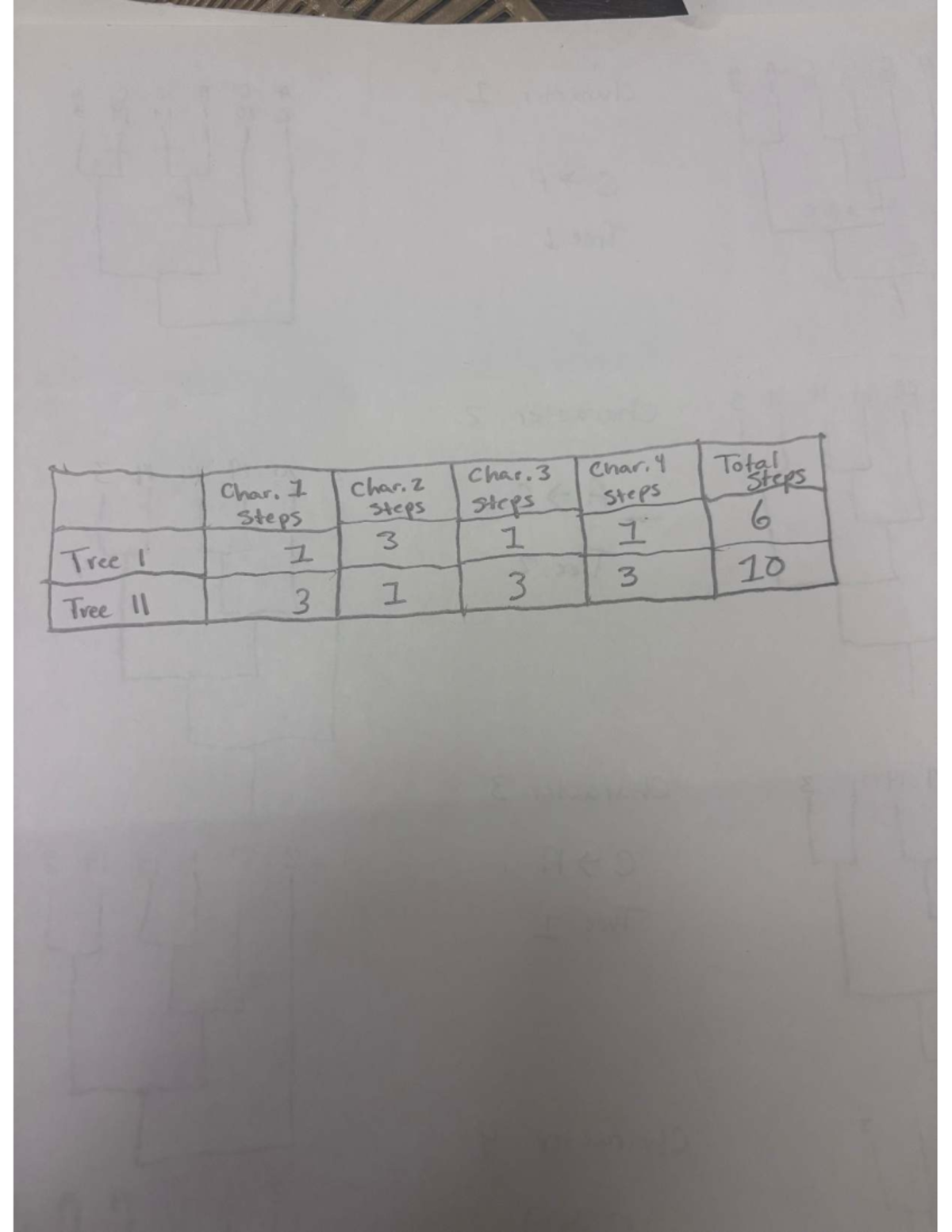 Ex.2 2 - lab 2 - BIOL 1108L - Char. 3 Char. y Total Char. 1 Chariz 2 ...