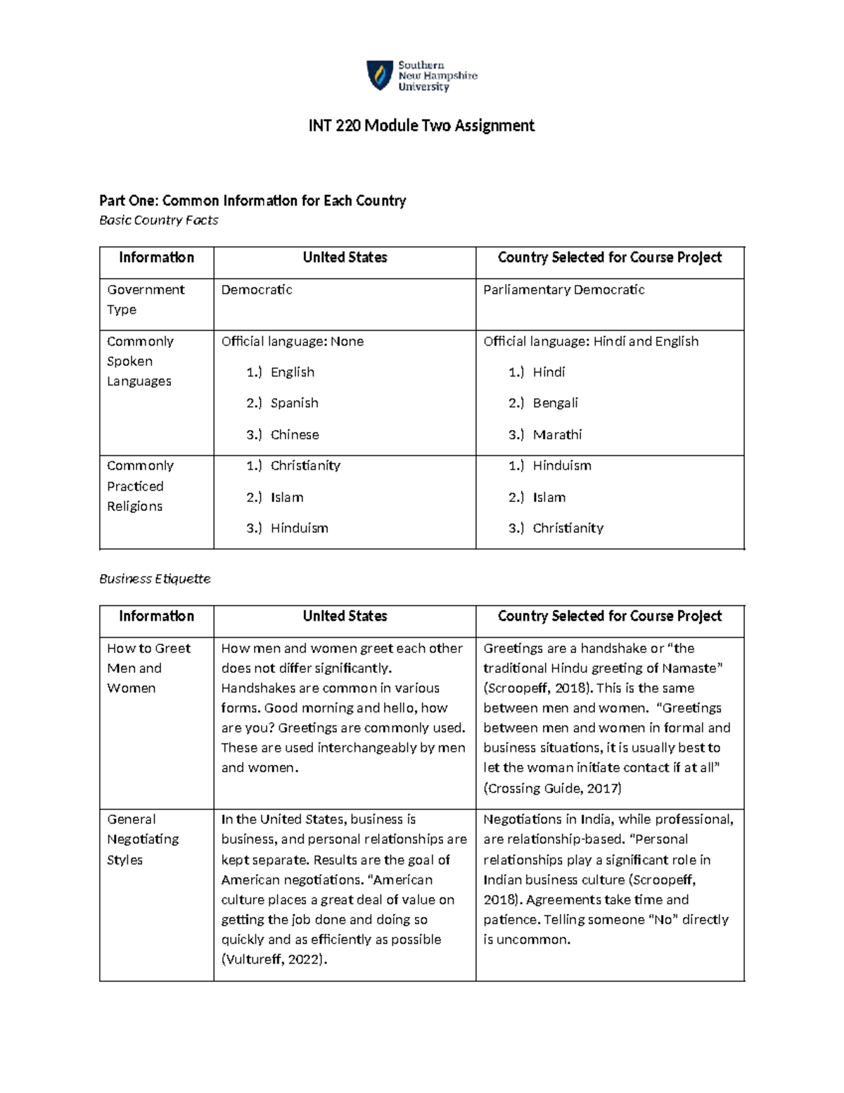 INT 220 Module 2 Assignment: Country Comparison - USA & India - Studocu