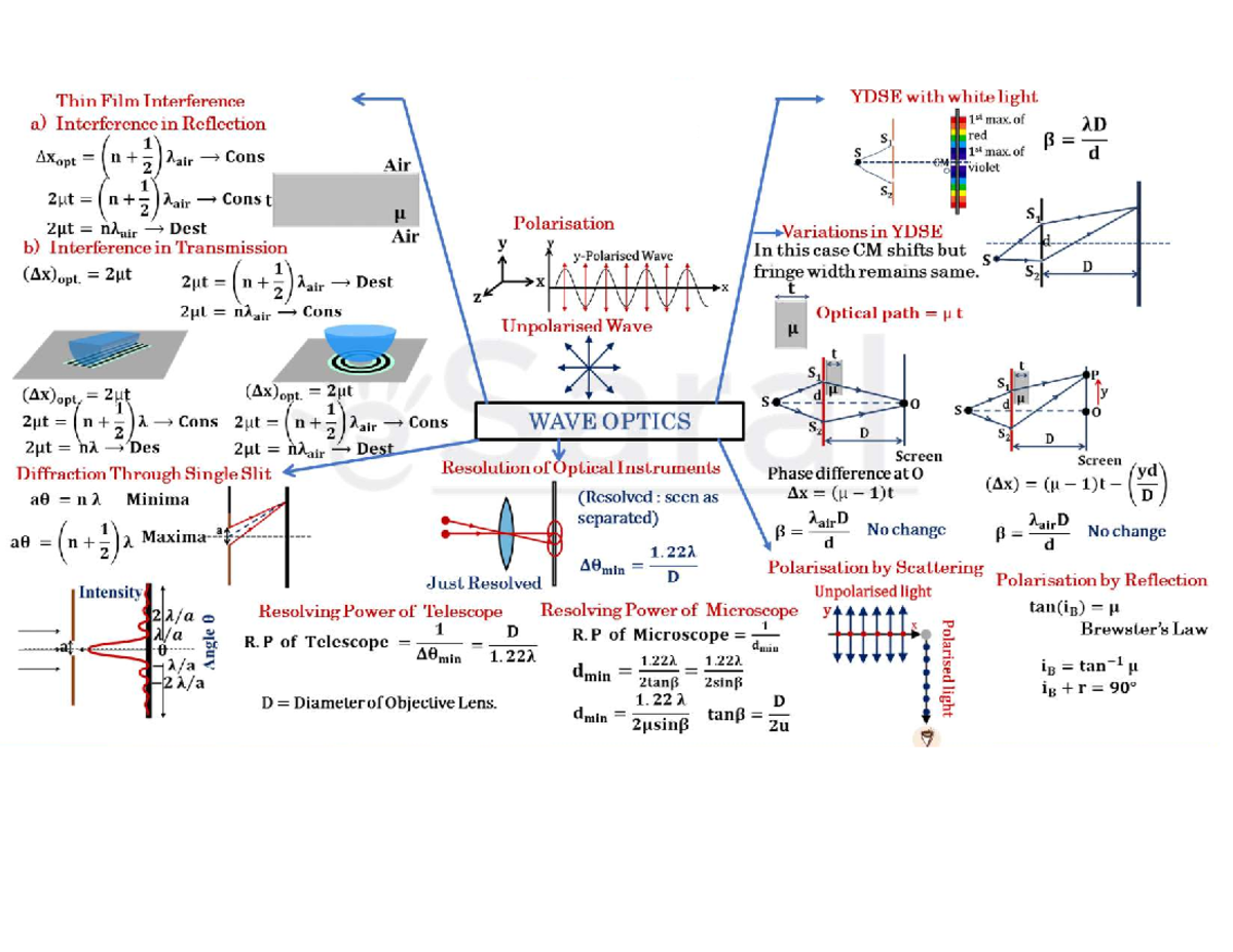 Wave optics mind map 2 - Thin Film Interference YDSE with white light a ...