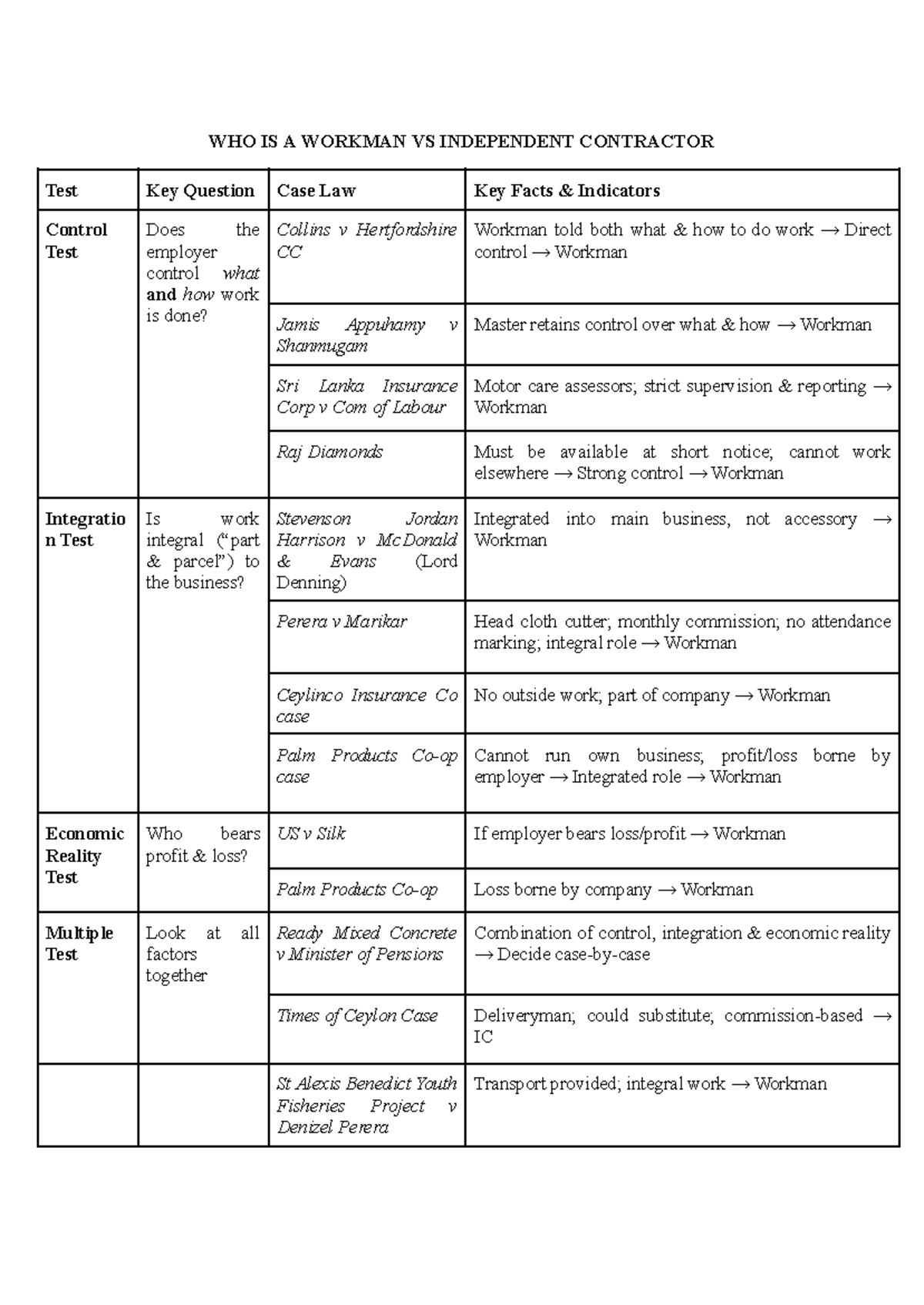 WHO IS A WORKMAN VS INDEPENDENT CONTRACTOR: Key Case Law & Tests - Studocu