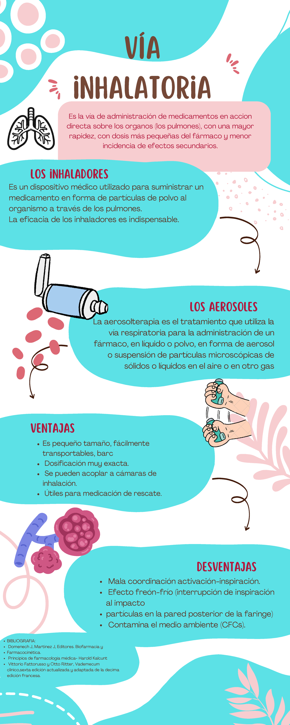 Infografía sobre la Vía Inhalatoria y su Eficacia en Medicamentos - Studocu