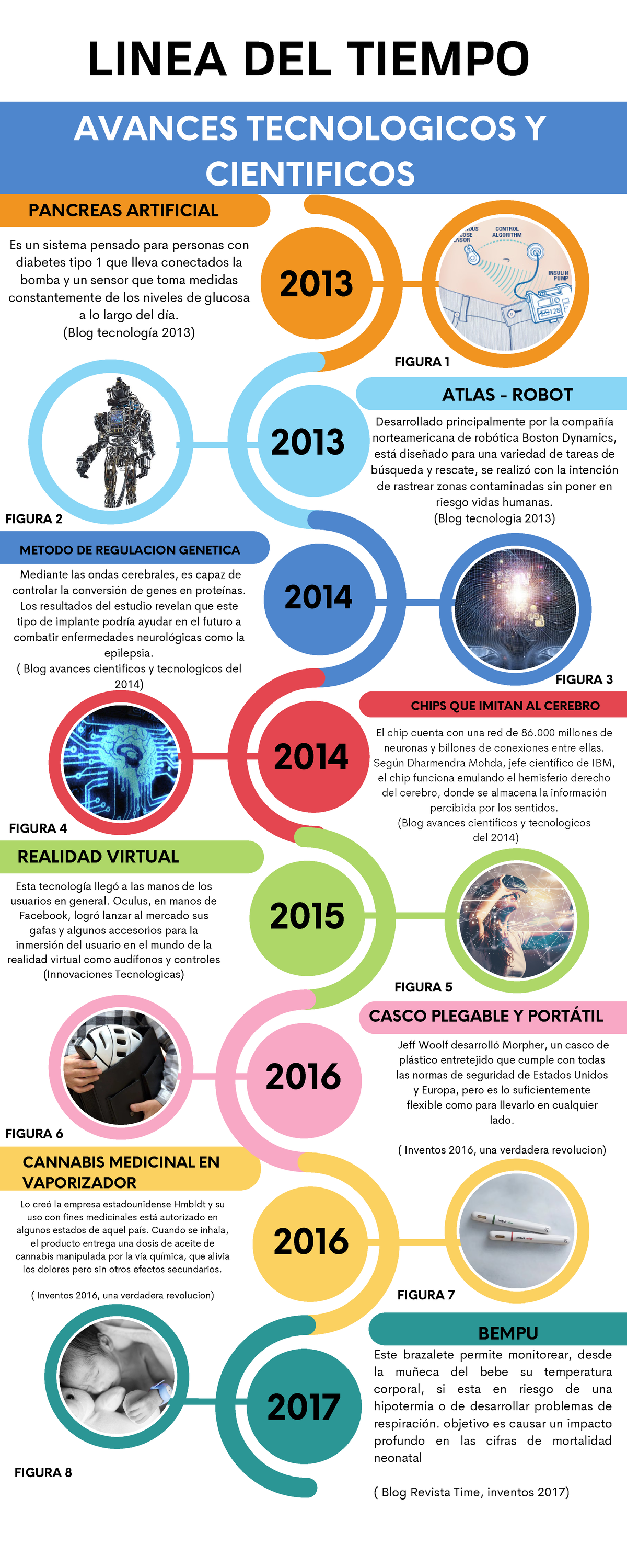 Linea DEL Tiempo Avances Tecnologicos Y Cientificos EJE 2 - AVANCES TECNOLOGICOS Y CIENTIFICOS ...