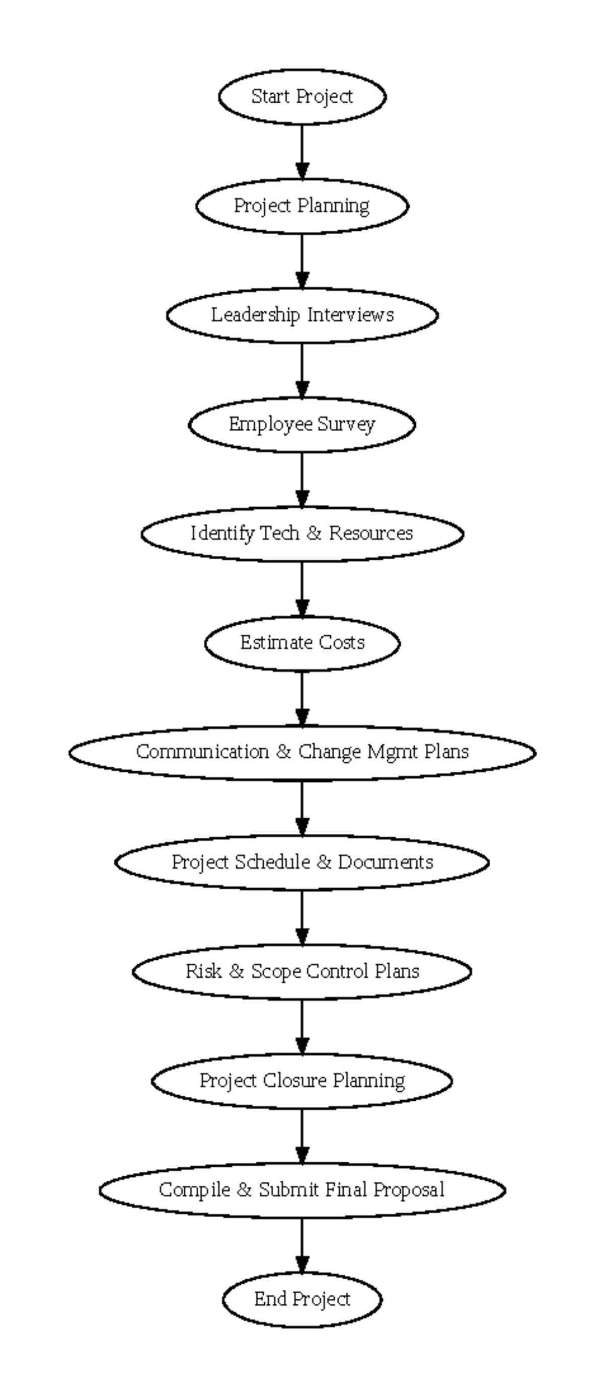 Remote work project flowchart - Mcs2000 - Start Project Project ...