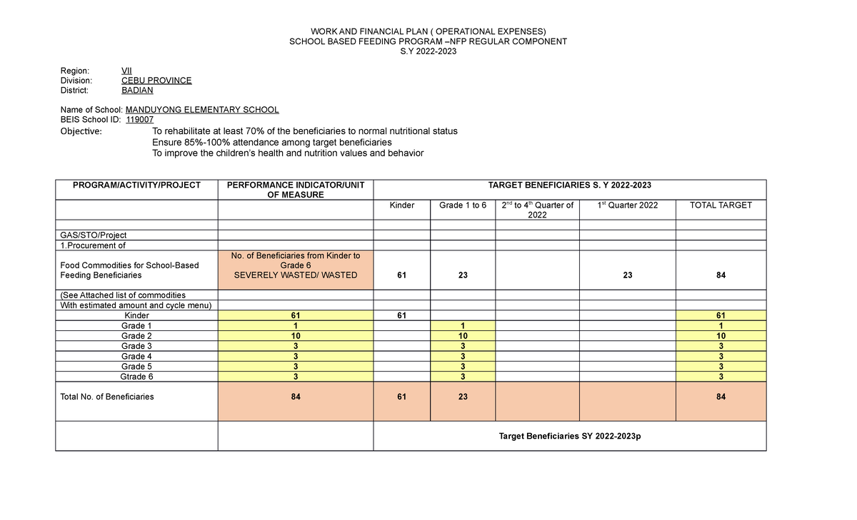 WORK AND FINANCIAL PLAN SY 2022-2023 for School Feeding Program - Studocu