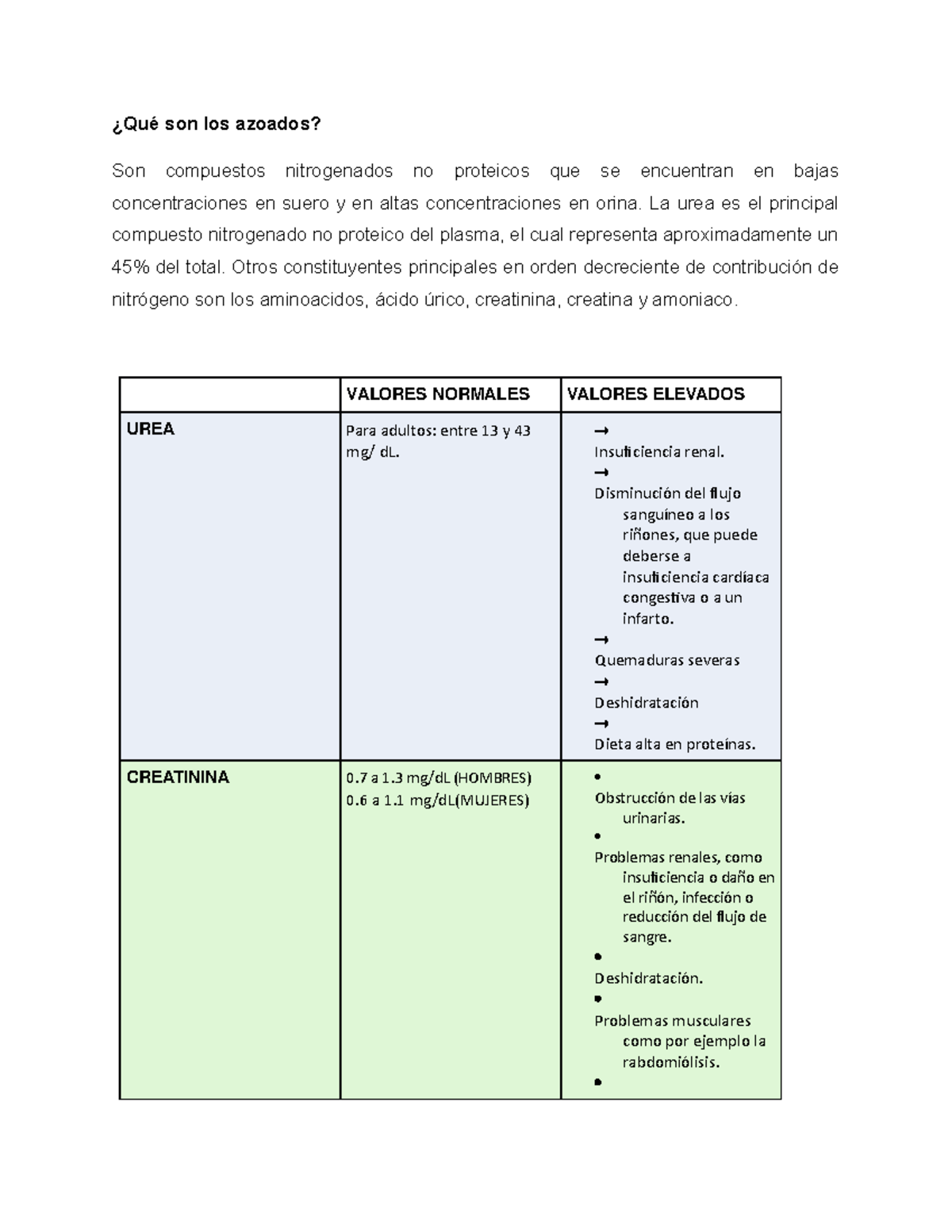 Fisio practica carpeta - ¿Qué son los azoados? Son compuestos ...