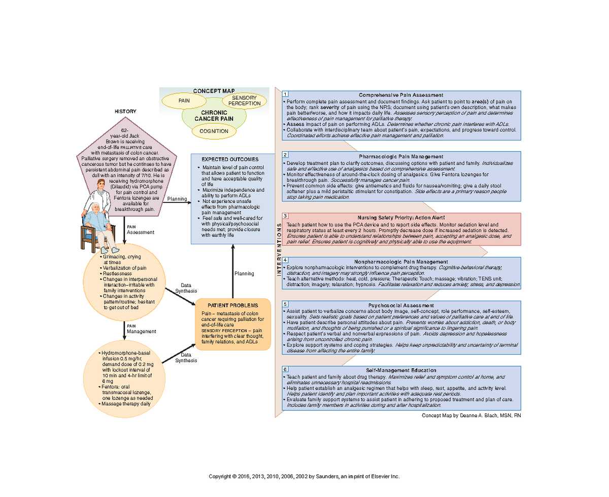 Pain Concept Map: Chronic Cancer Pain Management Strategies - Studocu