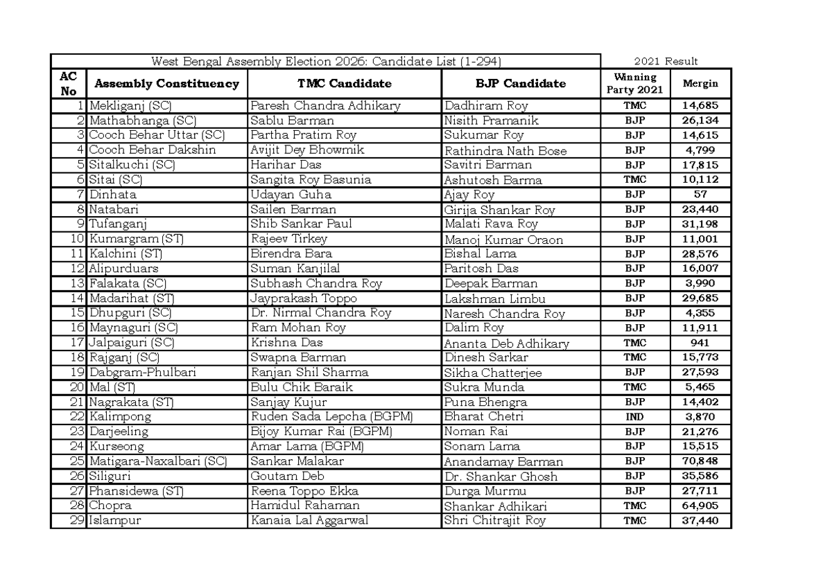 West Bengal Assembly Election 2026: Candidate List by AC - Studocu