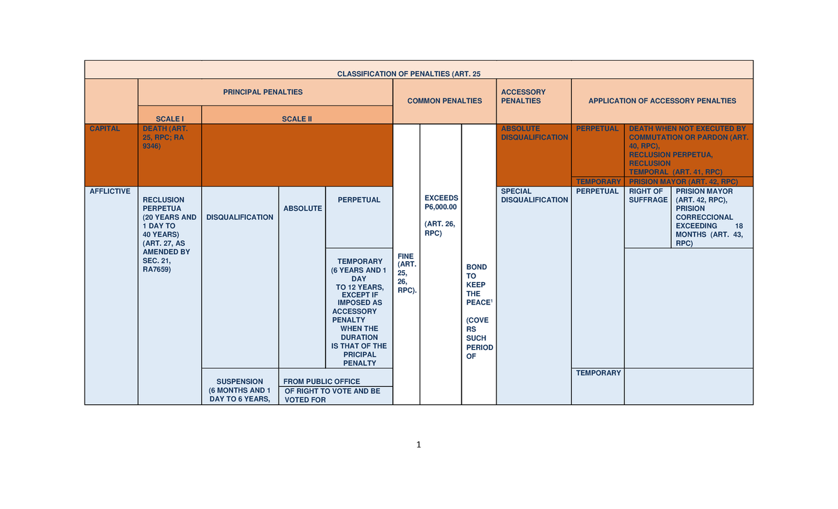 Classification of Penalties in Criminal Law (Art. 25, RPC) - Studocu