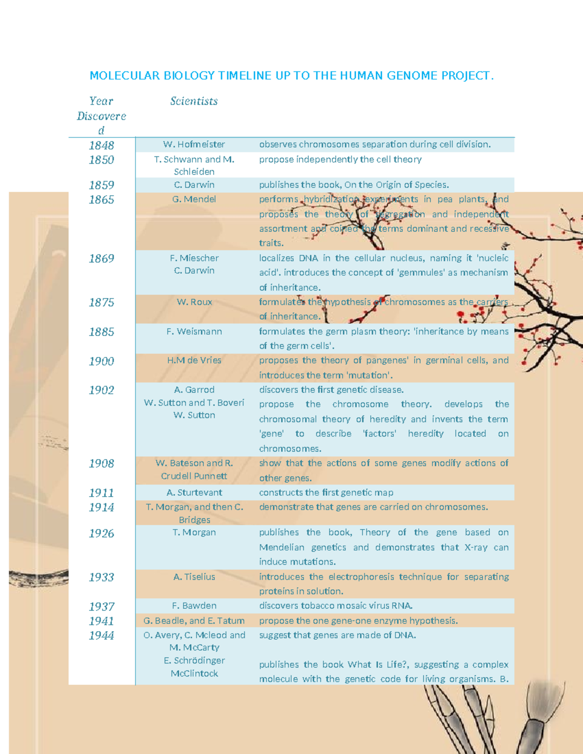 Molecular Biology Timeline UP TO THE Human Genome Project - MOLECULAR ...