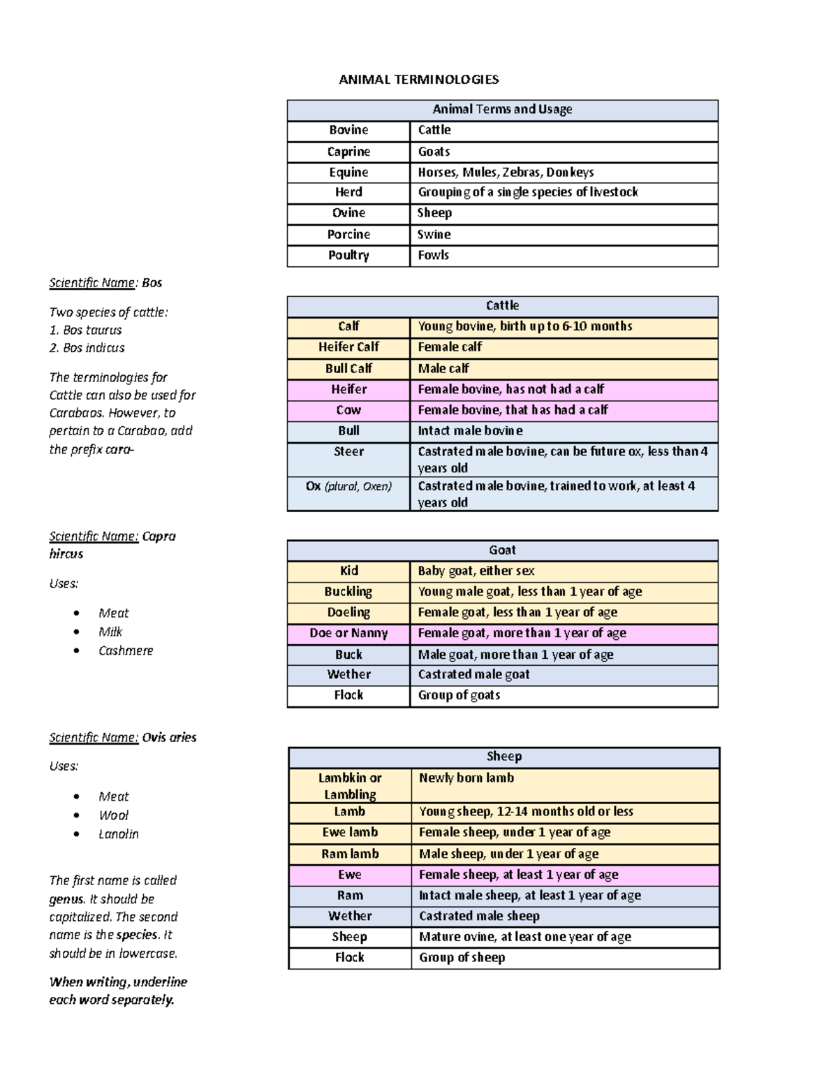 Zootech 101 Lecture Notes: Animal Terminologies and Breeds - Studocu