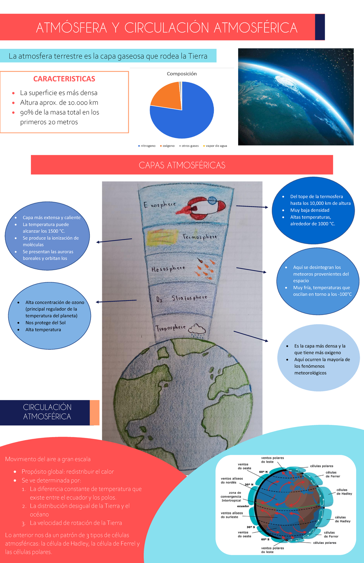 Infografía sobre la Atmósfera Terrestre y su Circulación Global - Studocu