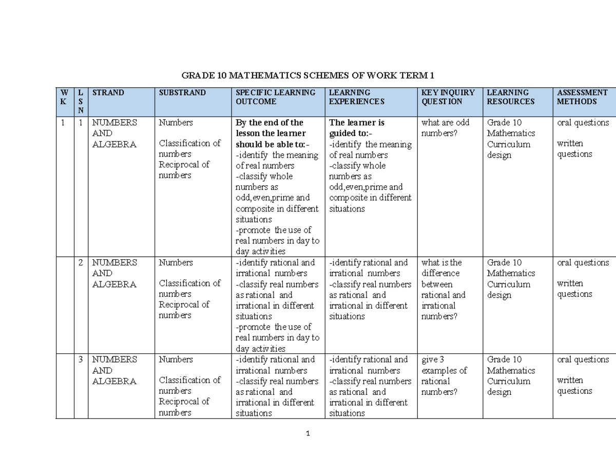 Grade 10 Mathematics Term 1 Schemes of Work Overview - Studocu