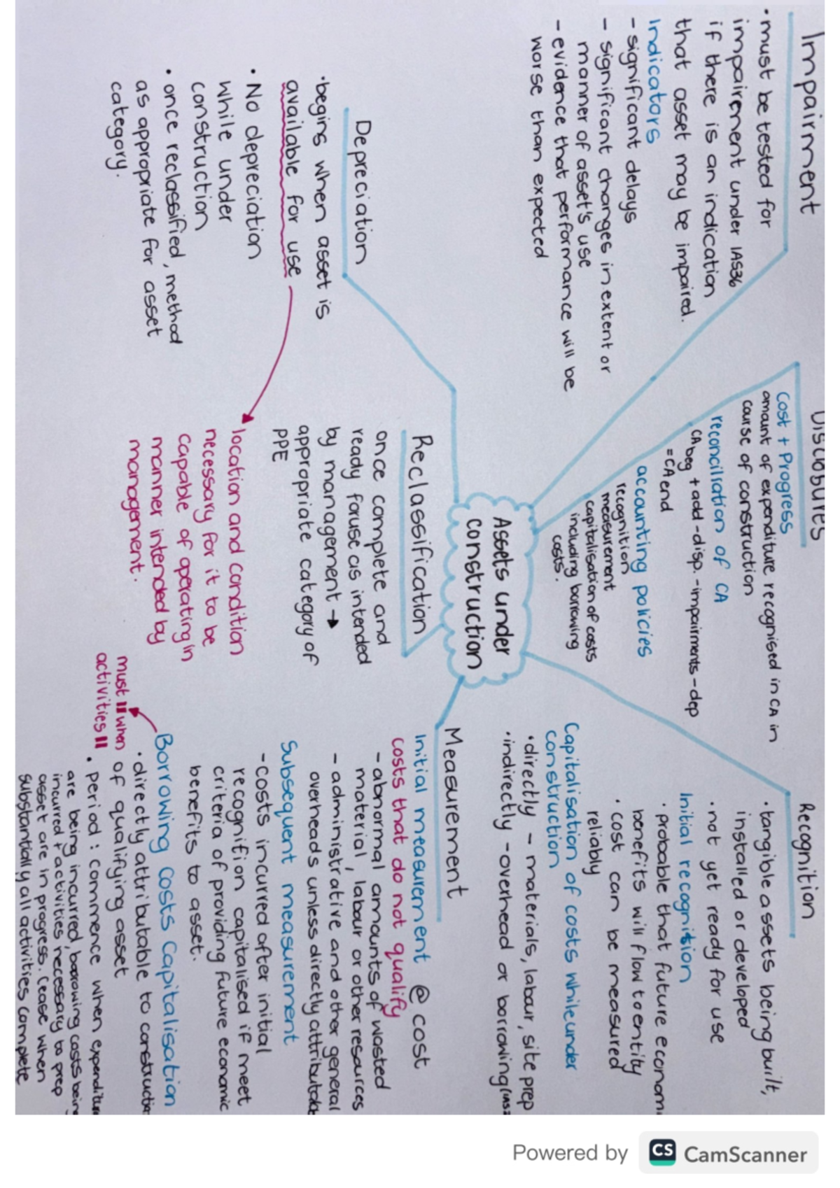 Assets Under Construction Mindmap: IAS 36 Impairment & Cost Recognition ...