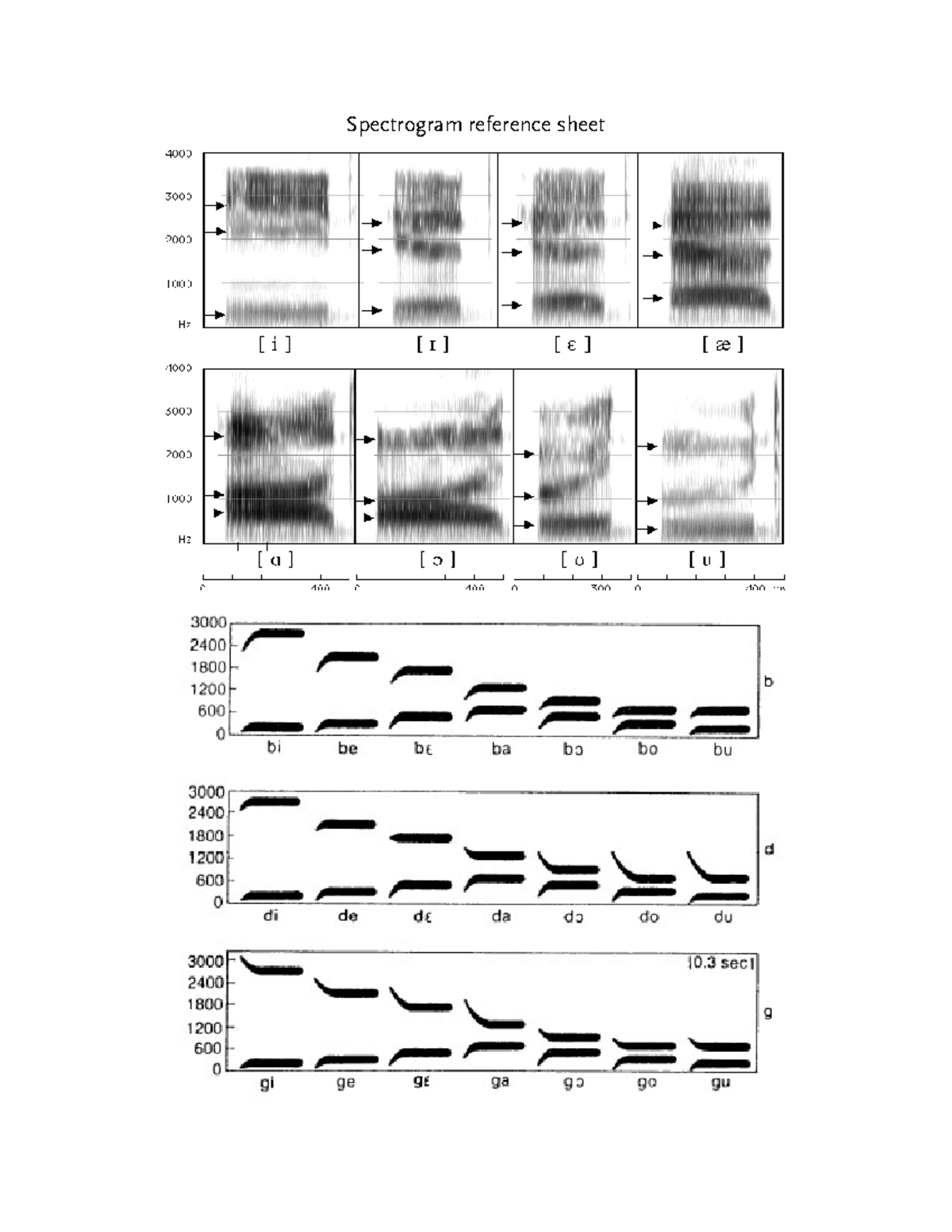 Phonetics Analysis Spectrogram Reference Sheet for Study - Studocu