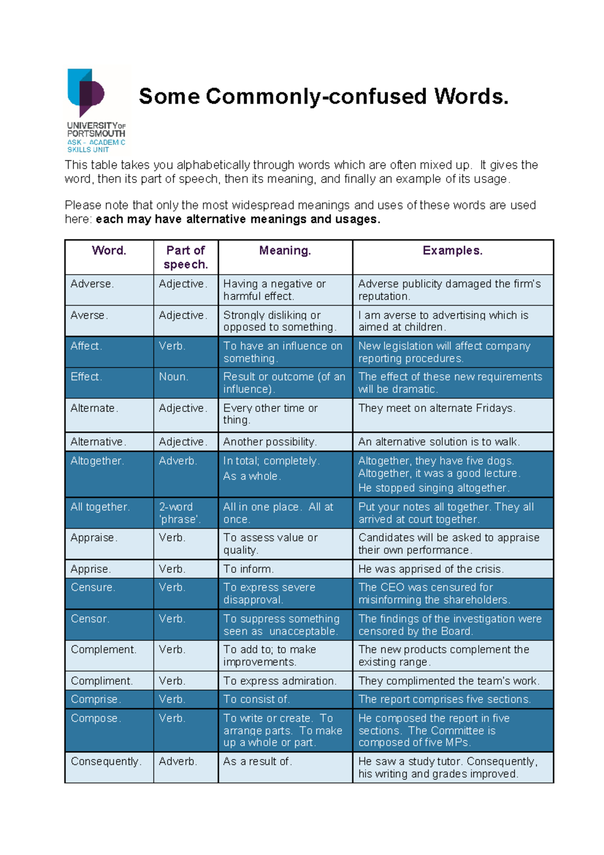 Some commonly confused words - Some Commonly-confused Words. This table ...