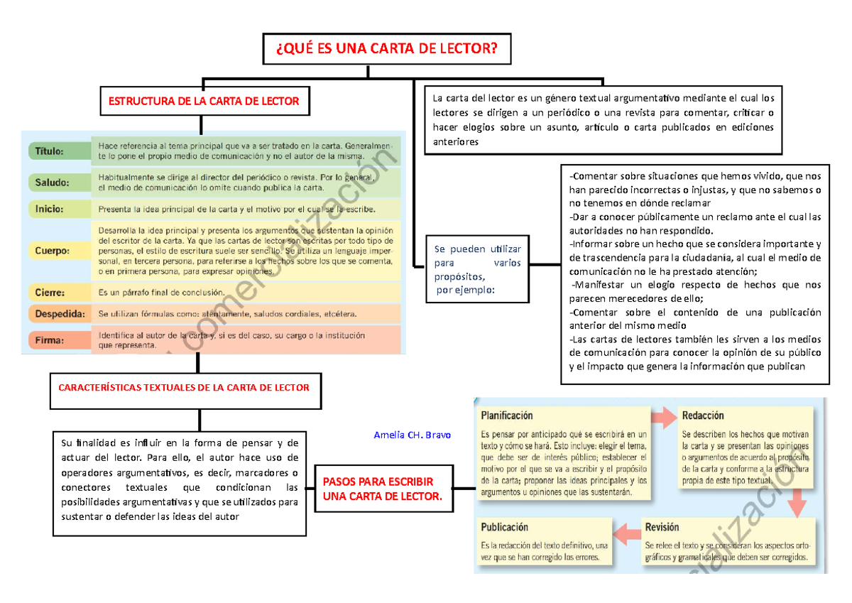 Estructura y Características de la Carta de Lector - Mapa Conceptual ...
