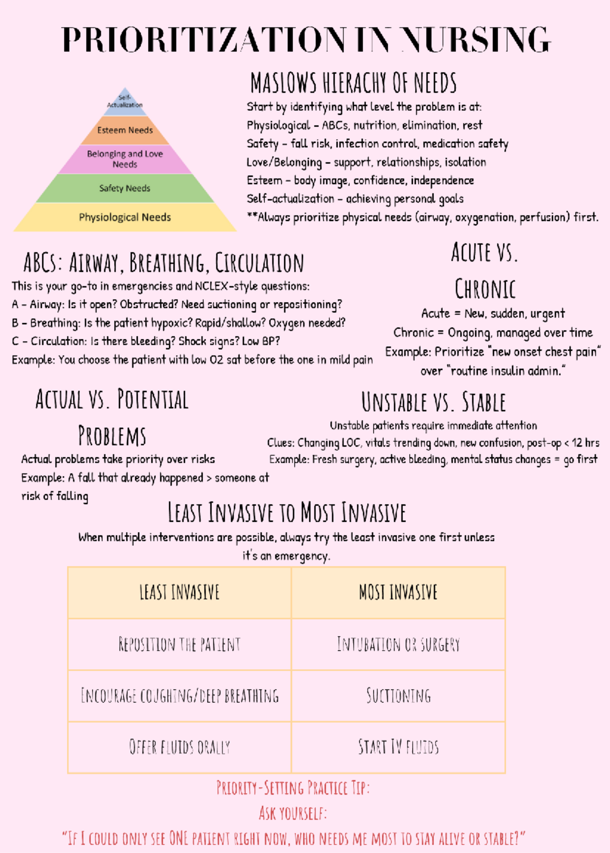 Prioritization in Nursing: Maslow's Hierarchy of Needs (Fundamentals ...