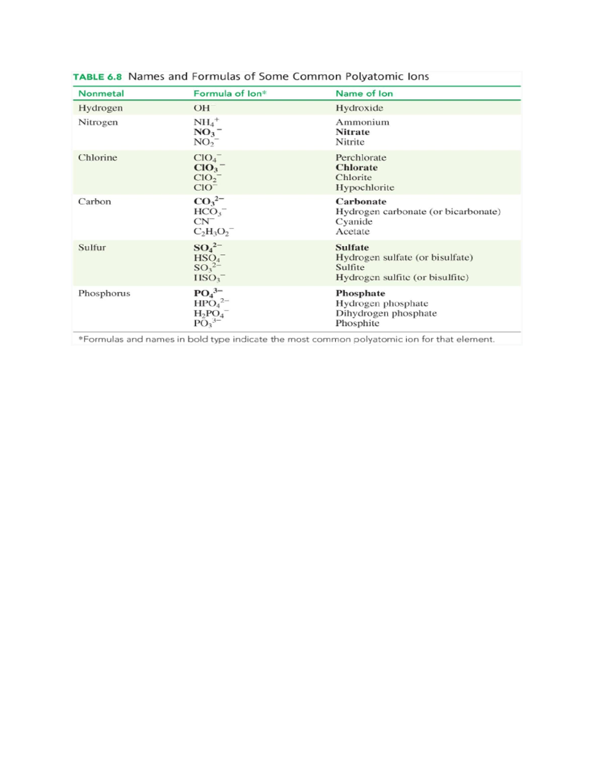 Polyatomic Ions Review for Chem Exam Preparation Notes - Studocu