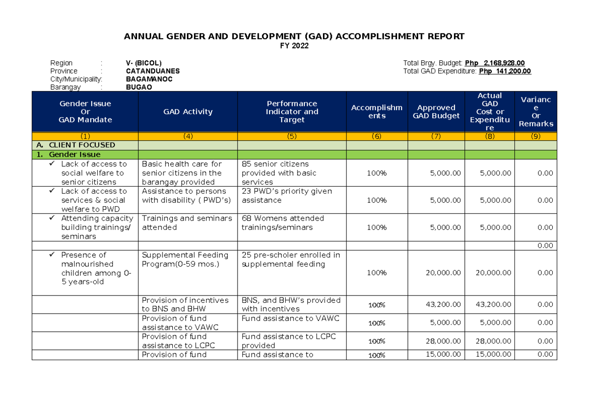 GAD Accomplishment Report FY 2022: Barangay Initiatives in Bicol - Studocu