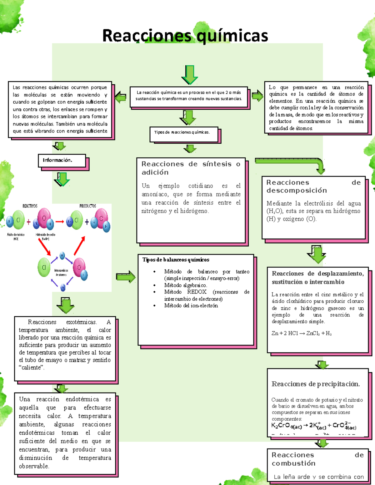 Mapa conceptual - esquema - Tipos de balanceos químicos Método de ...