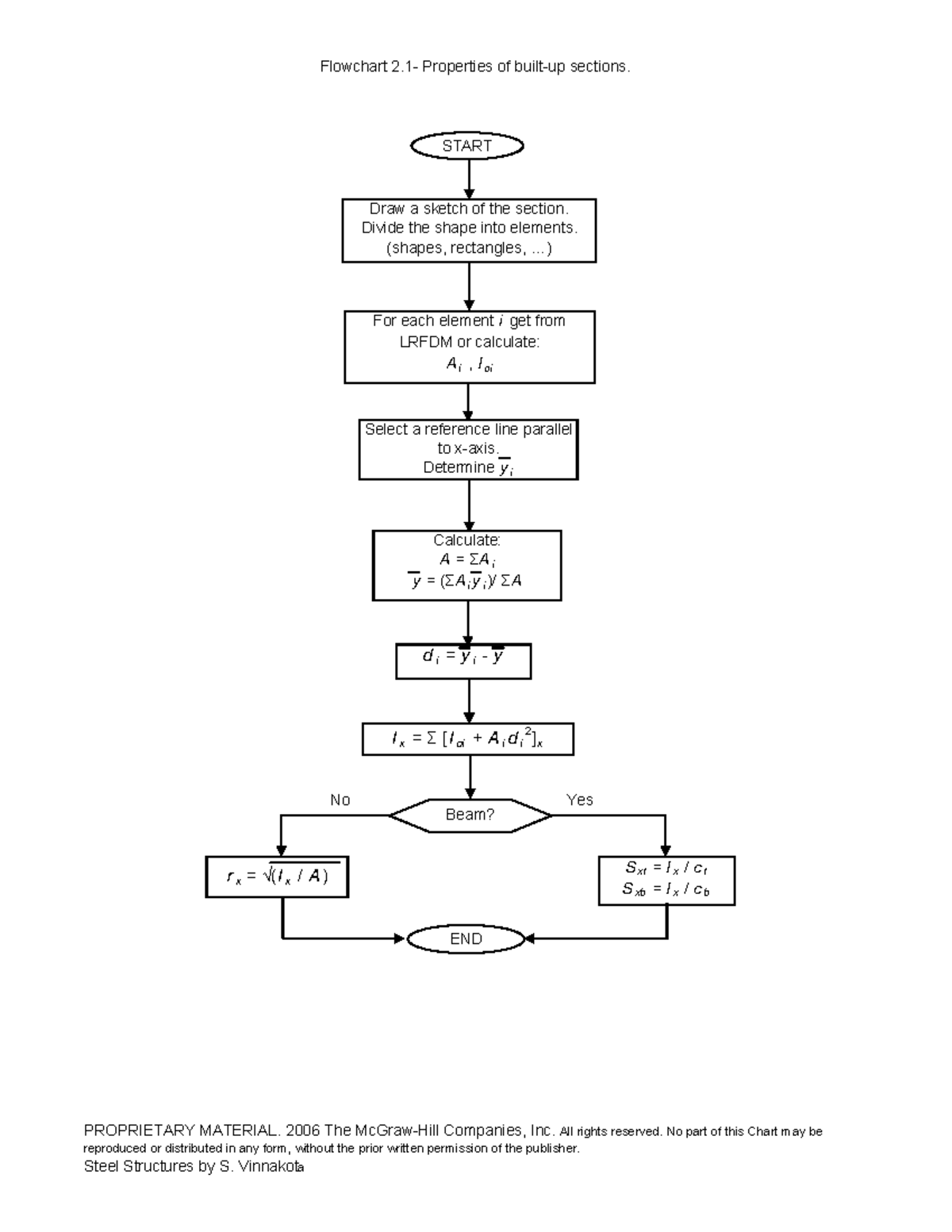Flowchart 2 1 Properties of built up sections - No Yes START Draw a ...