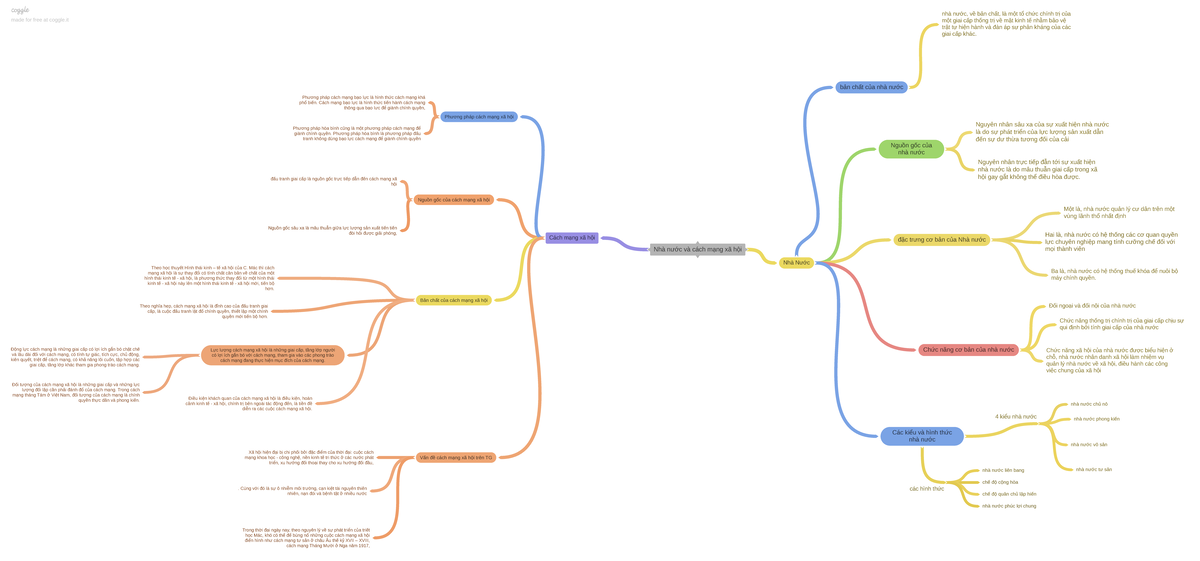 Mindmap 7 - Nhà nước và Cách mạng xã hội - Studocu