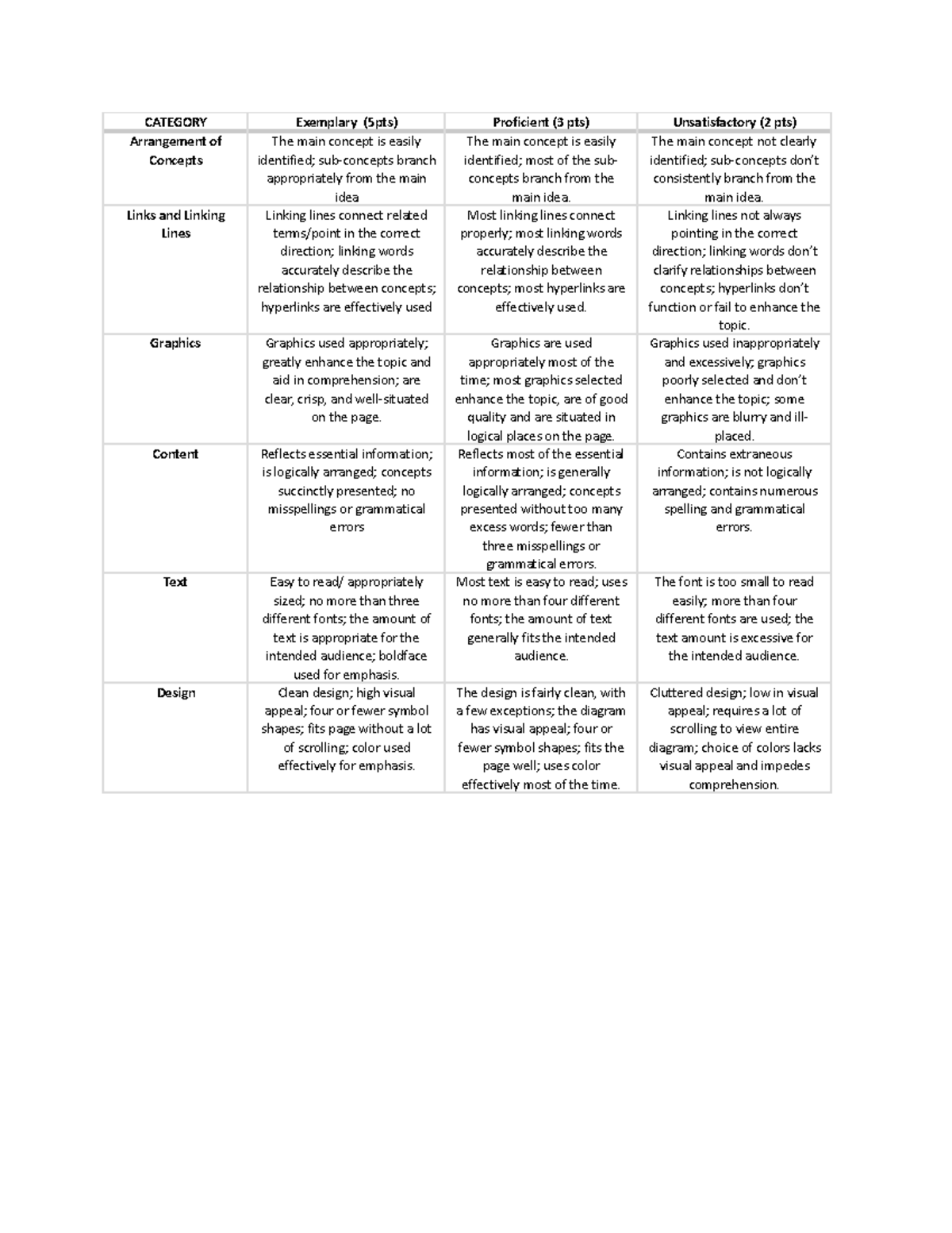 Graphic Organizer Rubric - CATEGORY Exemplary (5pts) Proficient (3 pts ...